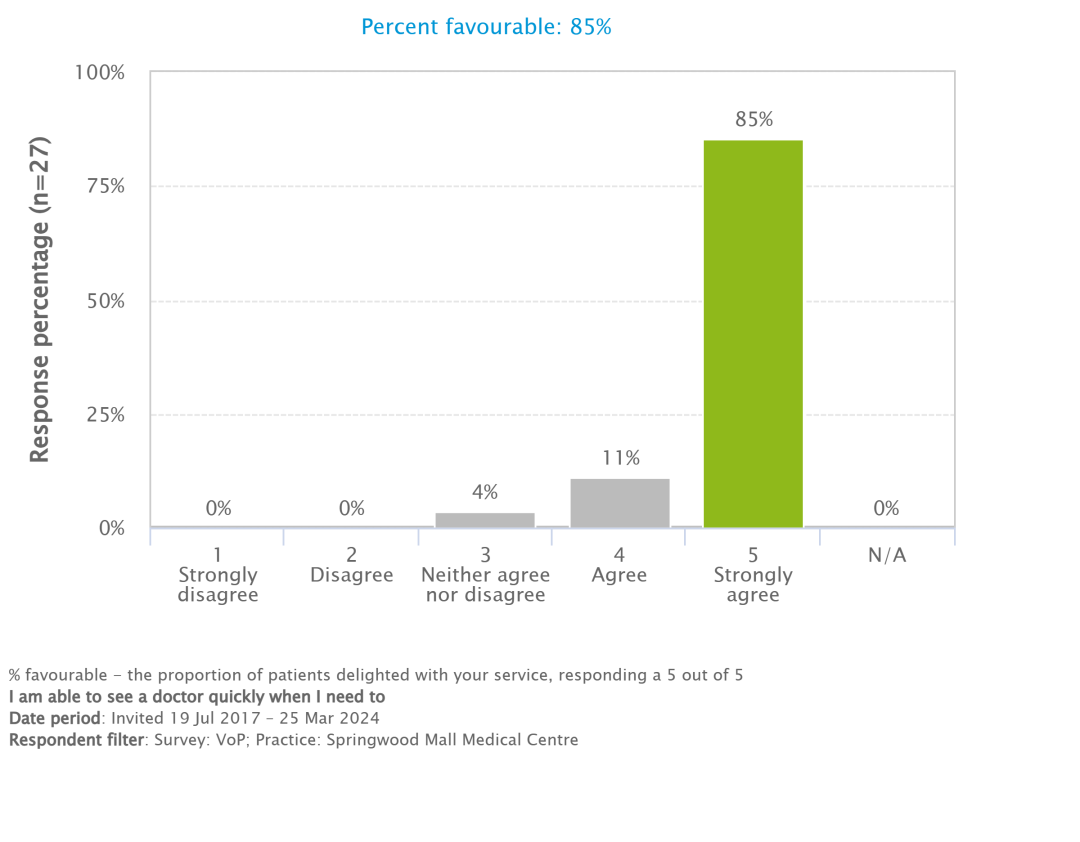 Springwood Mall Medical Centre | Offering Quality Patient Care